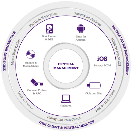 Becrypt mobile device and data security