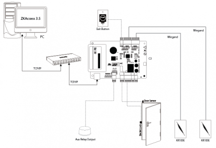 Zkteco C3-200 Acces Kontrol Paneli - C3-200 panel