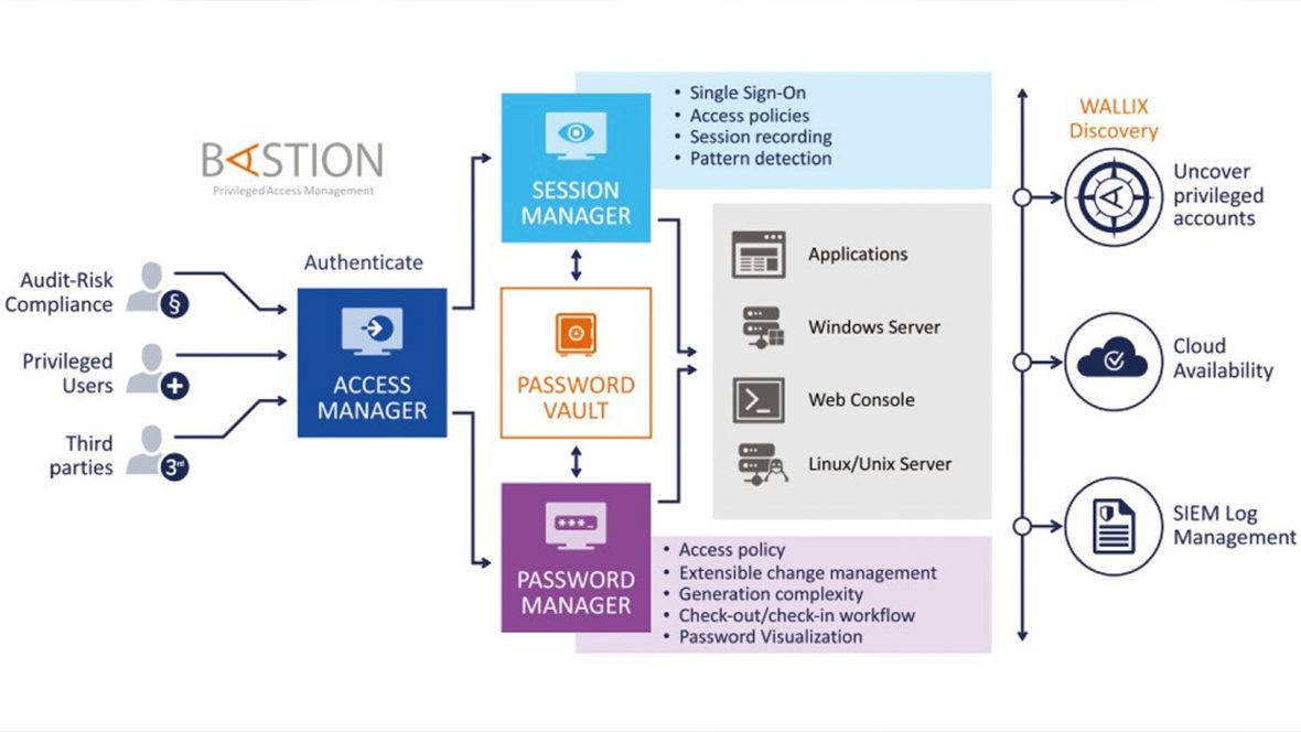 WALLIX Bastion: Privileged Access Management (PAM) - Idency WALLIX Bastion: Privileged Access Management (PAM) - Idency